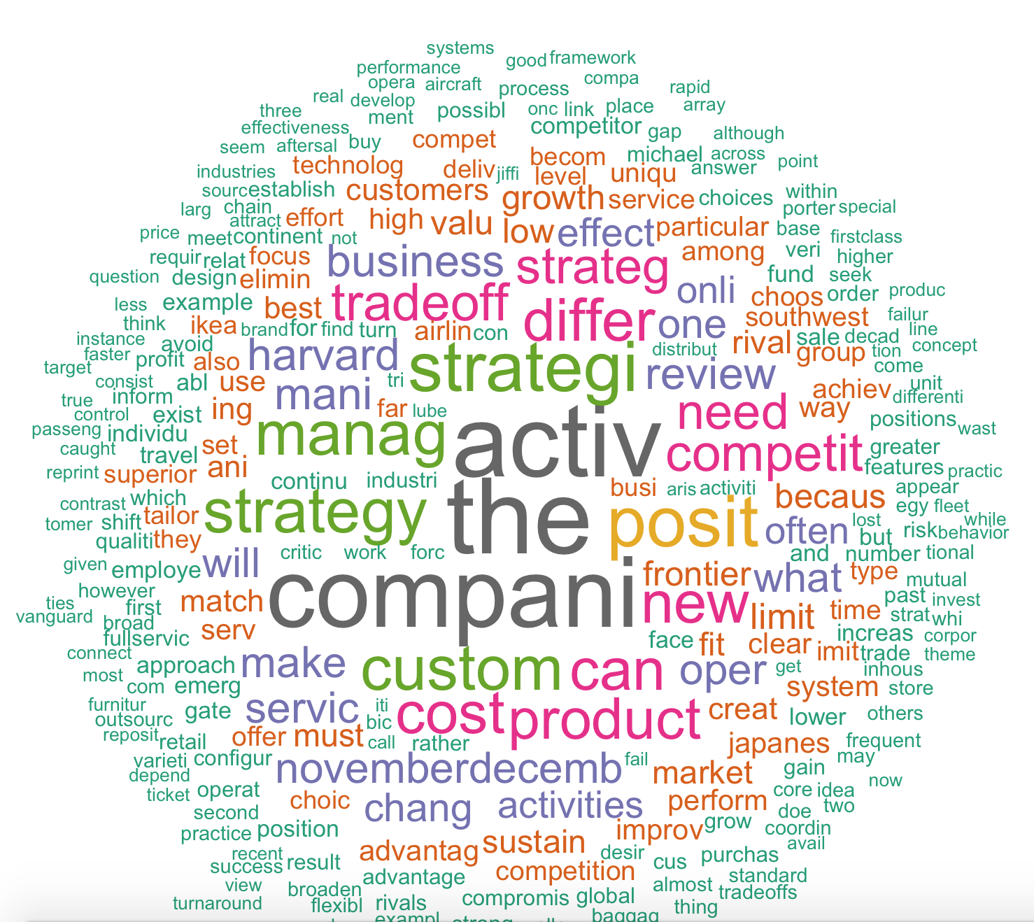an analytics blog for public use: What is Strategy by Porter- Wordcloud