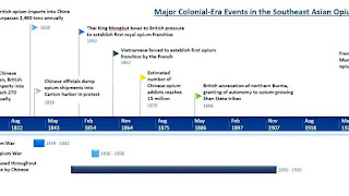Timeline of South Asian history