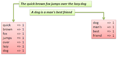 MapReduce for dummies - Java Code Geeks