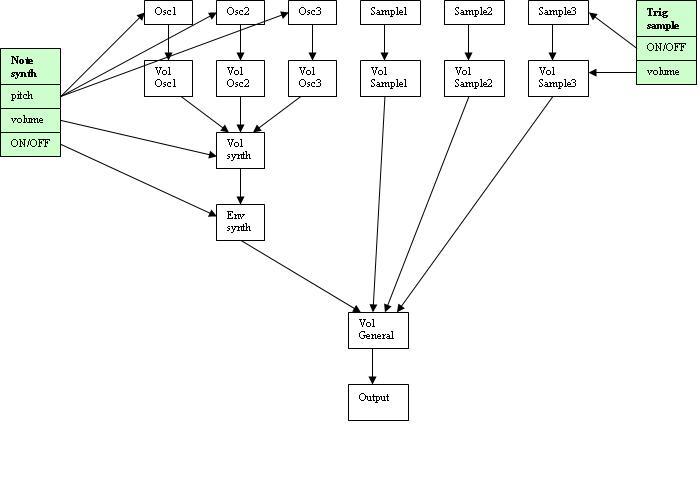 Groovuino: Build a groove box with Arduino Due, Post1 : Software/Hardware