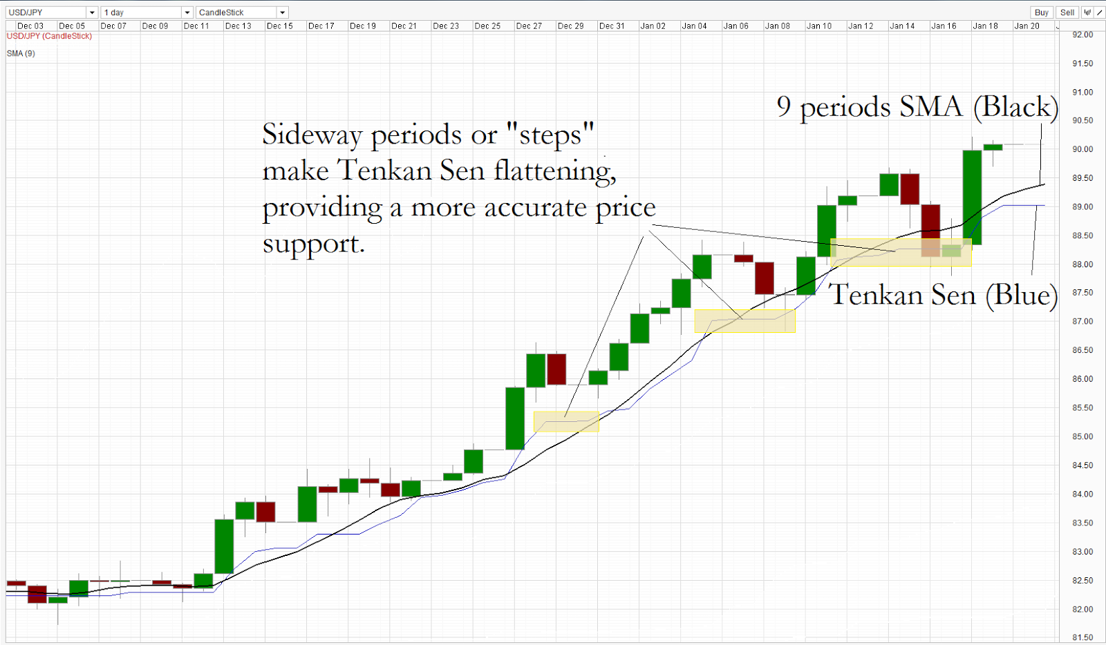 Apply Ichimoku Charting To Your Trading: February 2013