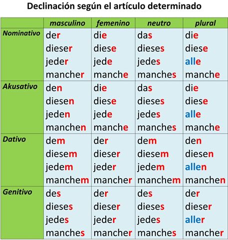 Aprender alemán es fácil: Declinación según el artículo determinado
