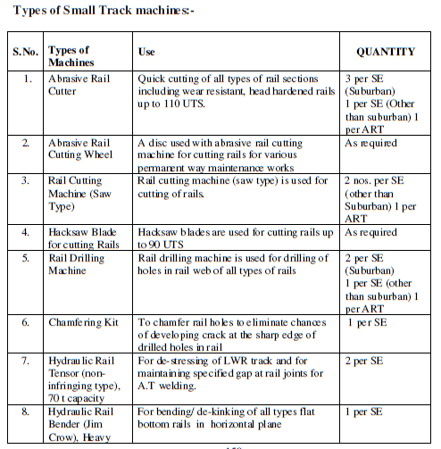 ENGINEERING P WAY & WORKS GUIDE INDIAN RAILWAY (HI / ENG): Small Track ...