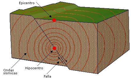 Geografía: LOS SISMOS