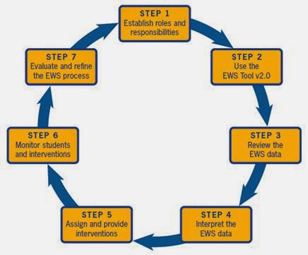 The Seven Steps of the Research Process