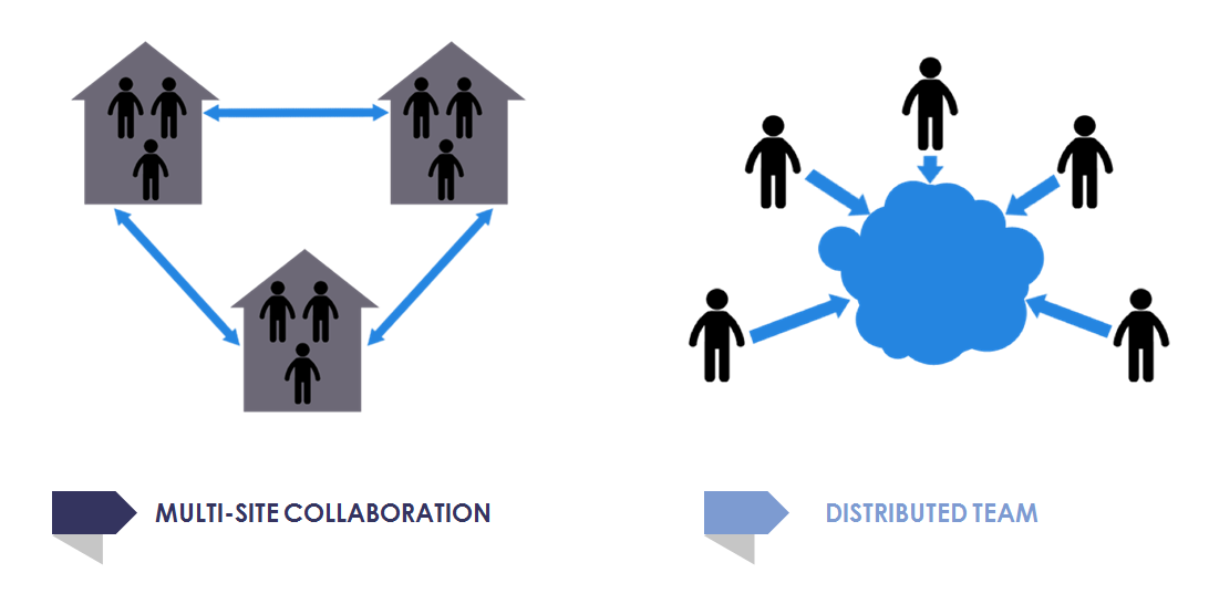 From The Trenches: On Multi-Site Collaborations