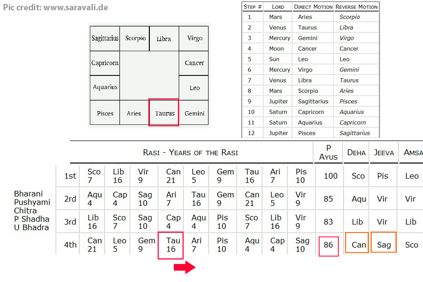 Hindu Astrology: Parashara: Kalachakra Dasha
