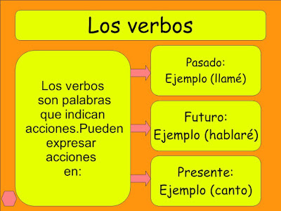 5º DE PRIMARIA CEIP ANDALUCIA: EL VERBO: COMPLETA LA DEFINICIÓN.