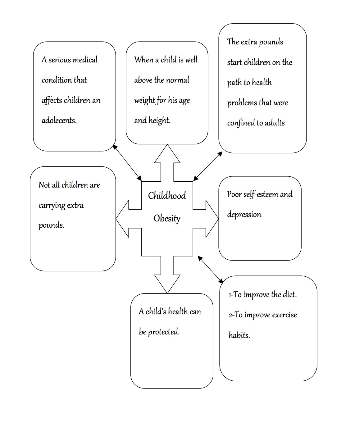 CHILDHOOD OBESITY PROJECT: ACTIVITIES