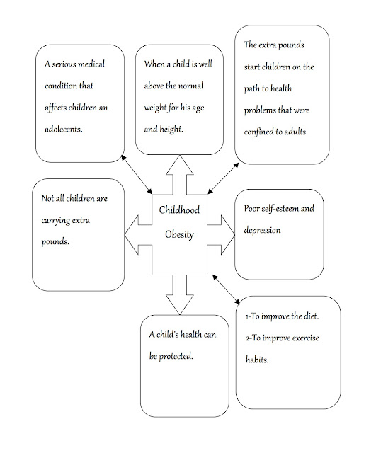 CHILDHOOD OBESITY PROJECT: ACTIVITIES
