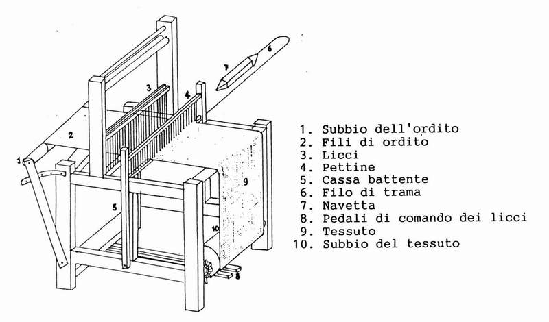Io Amo la Tecnologia ;-): Costruire un telaio fatto in casa