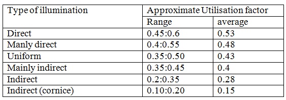 Method Of Calculations Electrical Distribution System