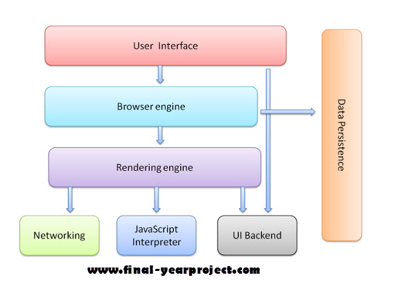 CSE Project on Web Browser - Free Final Year Project's