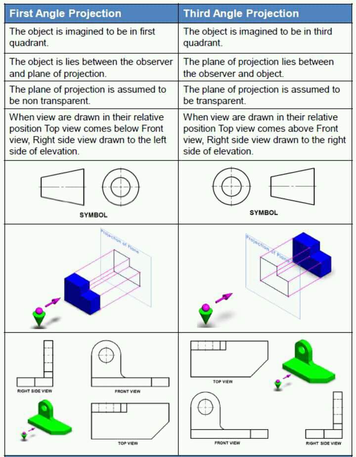 Difference between 1st and 3rd angle projection
