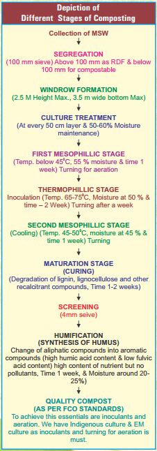 Mechanism of Composting for solid waste from urban and rural areas
