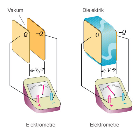 Dielektrik nedir? Dielektrik sabiti ve ısıtma ne demektir? - Laf Sözlük