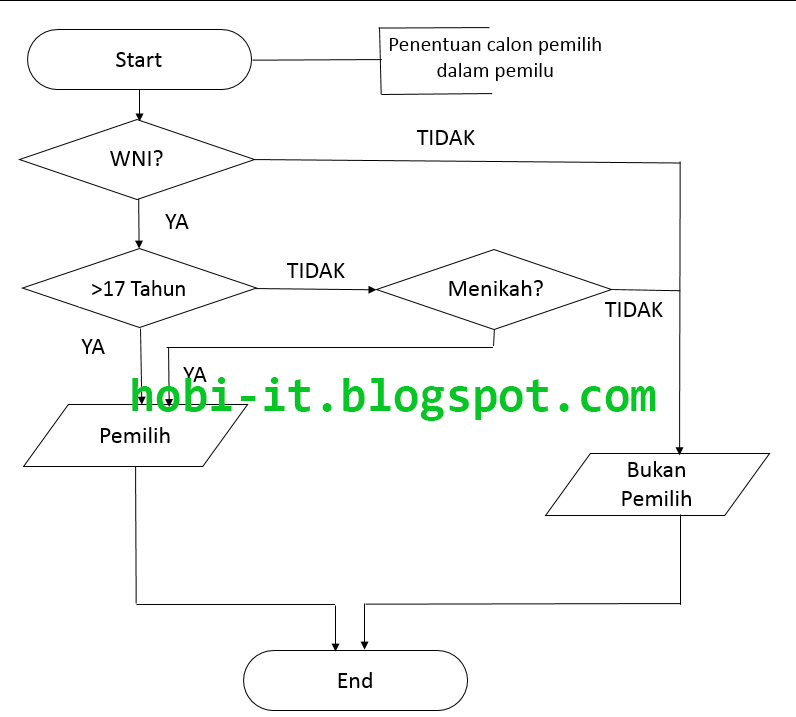 Statemen Kondisional IF Pada Pascal | HOBI IT