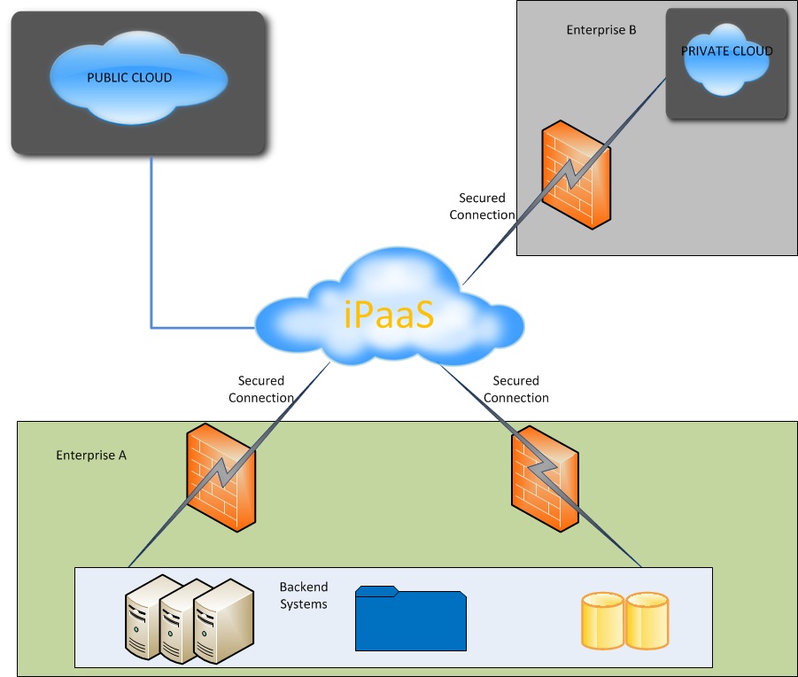 iPaaS
