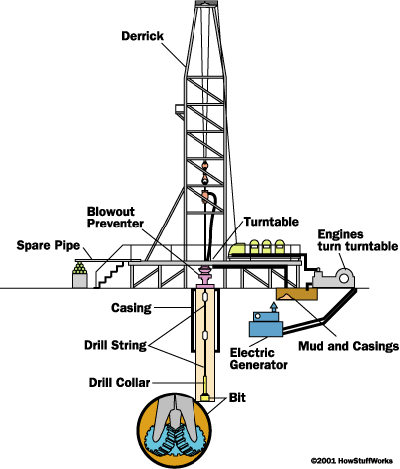 DickAlive Information Center: Drilling Rig - - General Layout & System