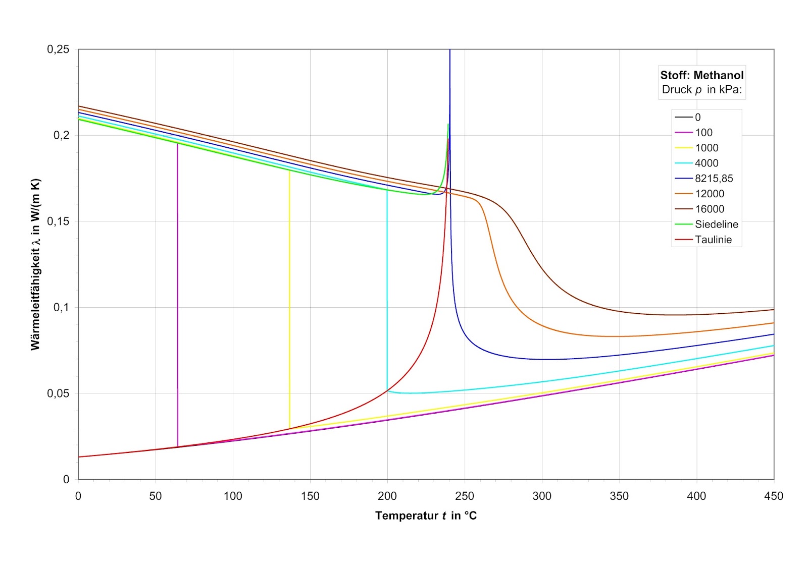 Thermodynamische Funktionen: Zustandsgrößen für Methanol (CH3OH)