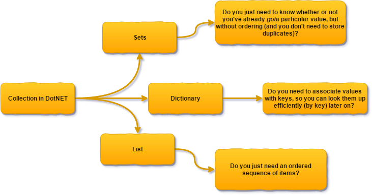Nisar: List vs Dictionary vs Sets in Dot NET