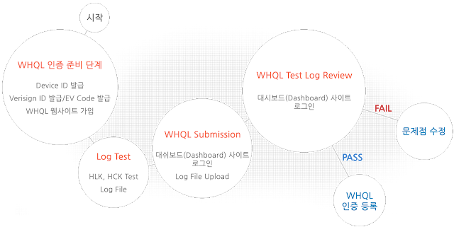 Windows Hardware Certification 소개와 진행 - 데브구루의 Hello World!