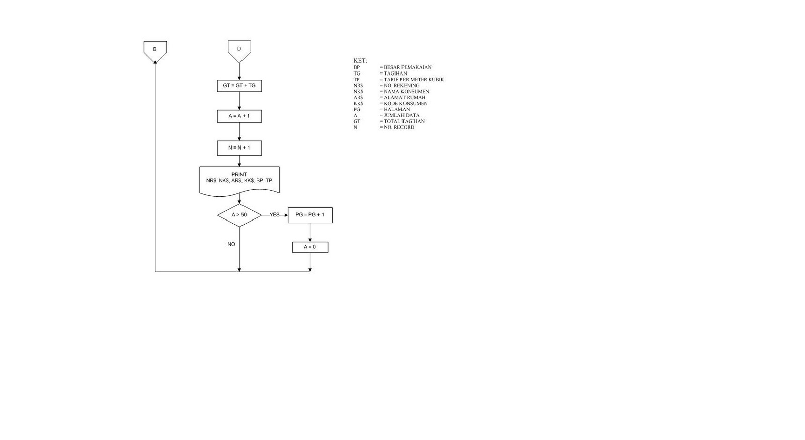 The Little Blog: Tugas Flowchart Tagihan PAM