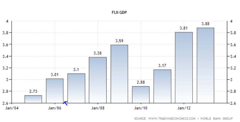 .: Putting Fiji's Economic Performance in Perspective