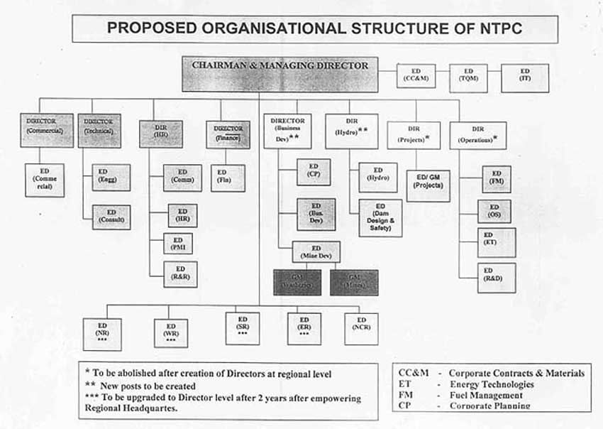 nitieim19pomb119: COMPANY ANALYSIS NTPC LTD.