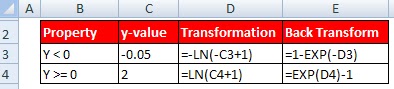 Regression : Transform Negative Values