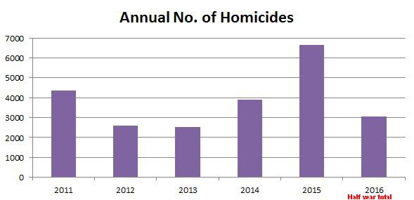 Homicide rate trends