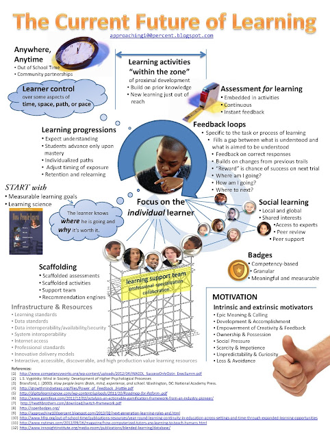 Approaching 100%: The Current Future of Learning Infographic