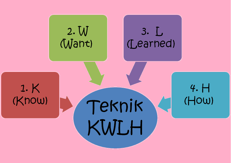 Apa itu Teknik KWLH?