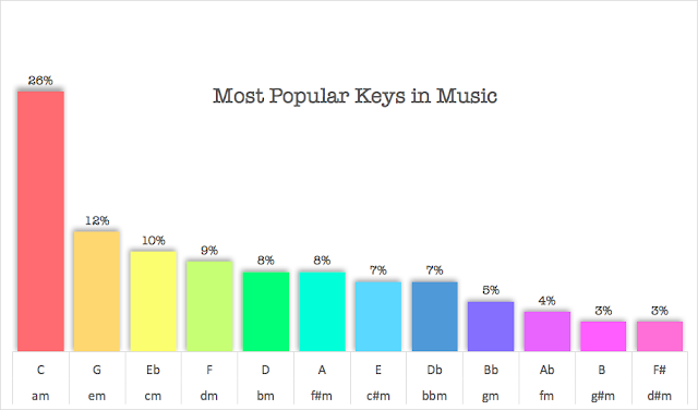 Octavio Rojas : The most popular keys and chords