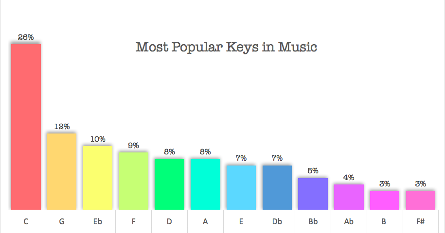 Octavio Rojas : The most popular keys and chords