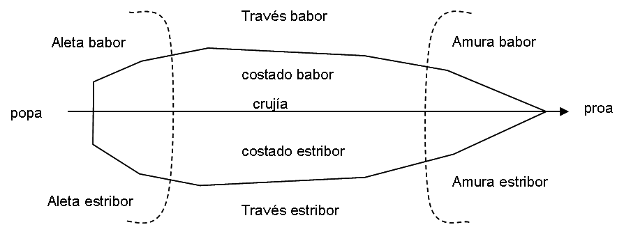 Tengase Presente: Nomenclatura de las partes de un barco