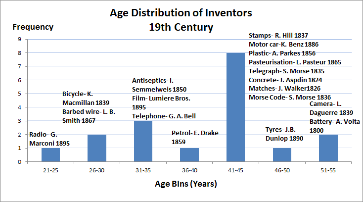 MacroMania: How old were the inventors of major inventions?