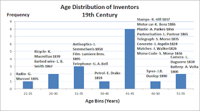MacroMania: How old were the inventors of major inventions?