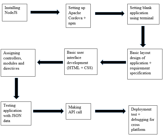 Developing Mobile Applications Using Ionic framework and AngularJS