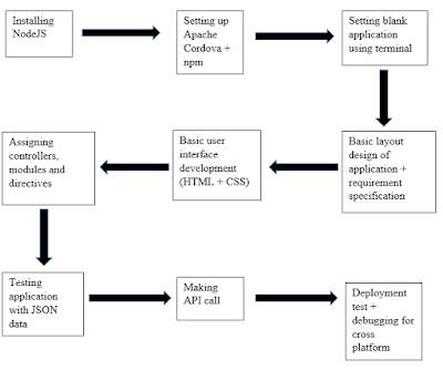 Developing Mobile Applications Using Ionic framework and AngularJS