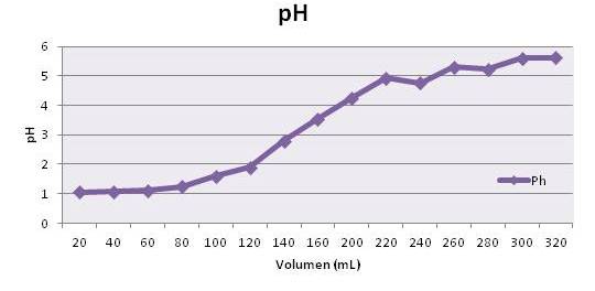 Ayuda con tus Informes de Laboratorio: Análisis de Agua: Dureza, pH, Cloruros, Conductividad...