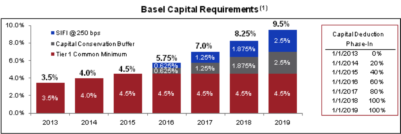 Bank Regulation: Get Basel III right and avoid Basel IV