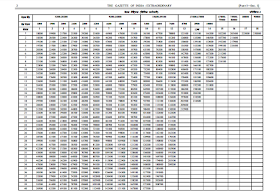 7th CPC REVISED CIVILIAN PAY MATRIX: GAZETTE NOTIFICATION | ALL INDIA ...