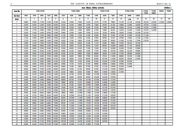 All India Postal Employees Union, Group-C, Odisha Circle: 7th CPC ...