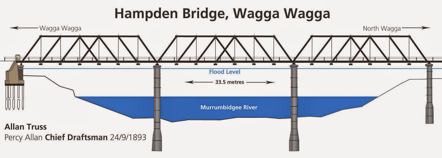 Welcome to civil engineering world: TRUSS BRIDGES