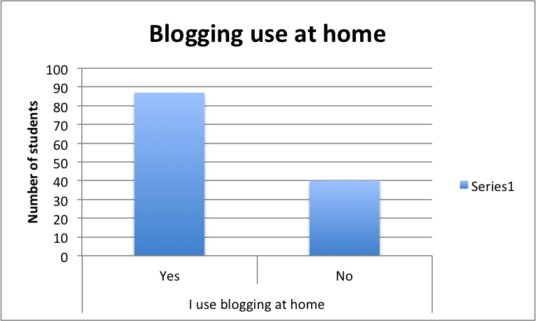 Blogging in high school