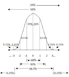 Statistics Without Tears: The Standard Normal Model: Standardizing Scores