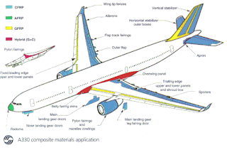 aerospace engineering: airplane structure and geometry