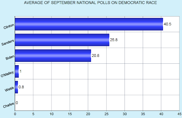 jobsanger: September Averages In Both Party Presidential Races