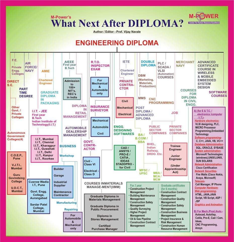 NILESH JADAV: WHAT AFTER 10TH AND 12TH :- CAREER CHART